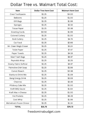 Which Is Cheaper? Dollar Tree VS. Walmart – Freedom In A Budget