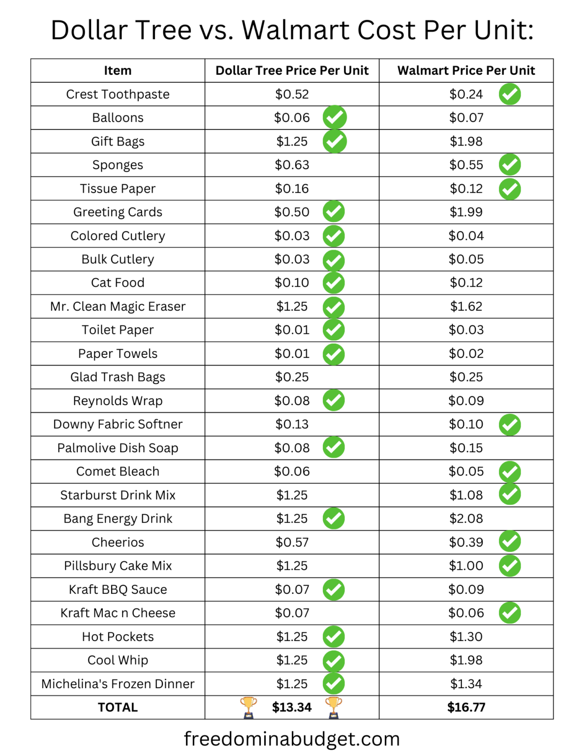 Which Is Cheaper? Dollar Tree VS. Walmart – Freedom In A Budget