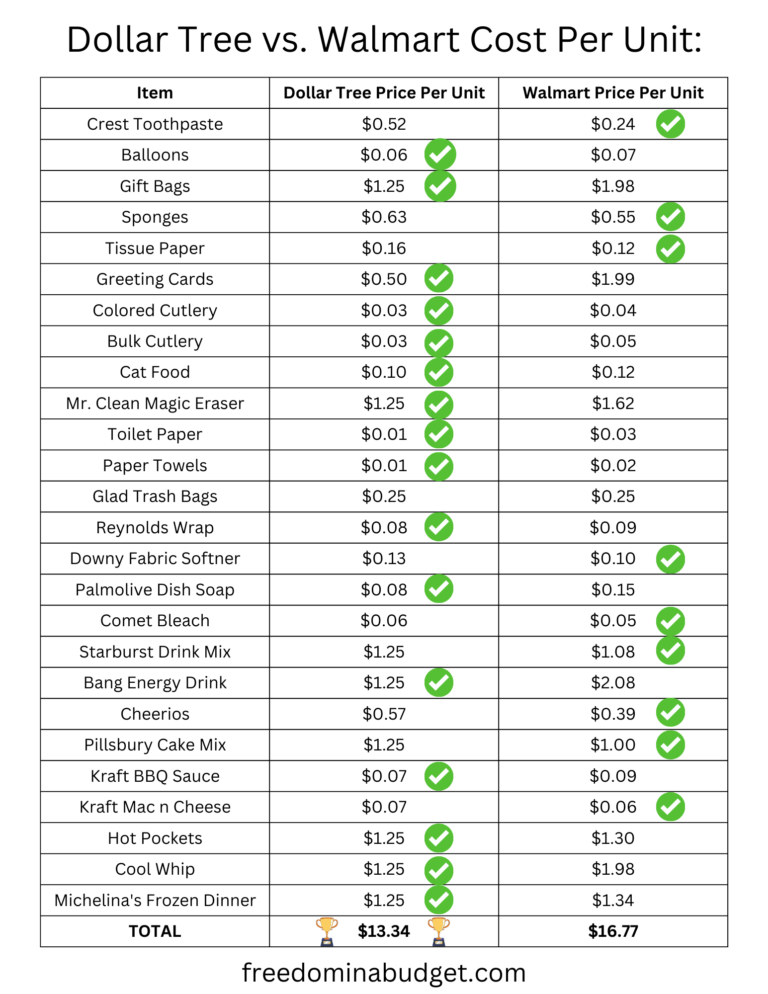 Which Is Cheaper? Dollar Tree VS. Walmart – Freedom In A Budget